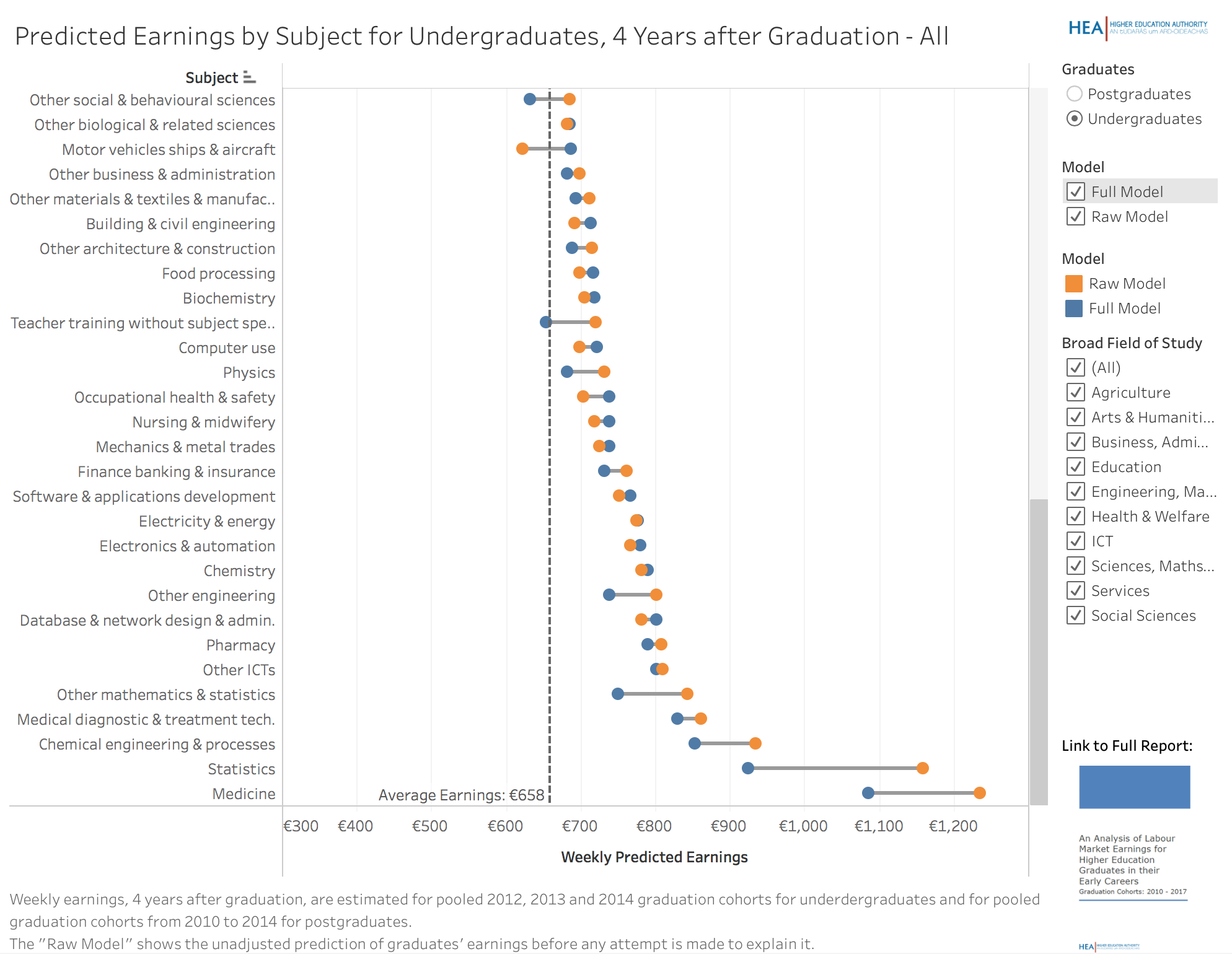 Data for Download and Visualisations | Statistics | Higher Education ...