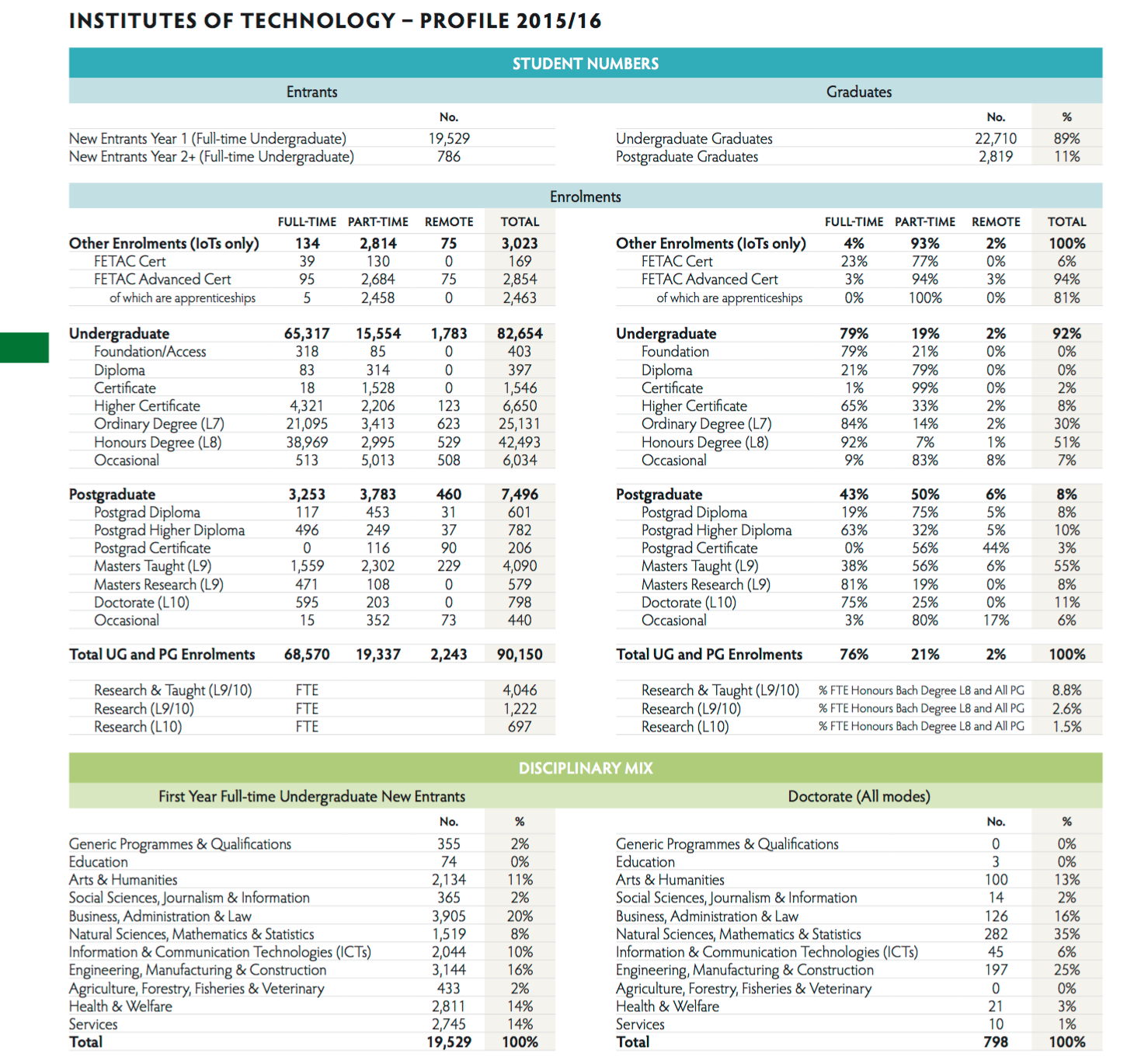 Statistics | Higher Education Authority