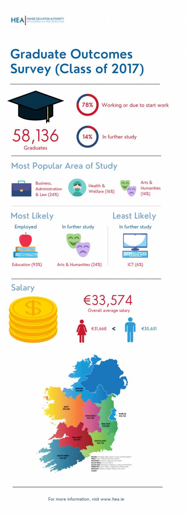Graduate Outcomes 2017 | Statistics | Higher Education Authority