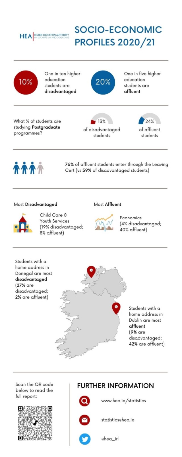 Socio-Economic Profiles 2020/21 | Statistics | Higher Education Authority